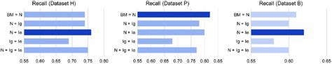 Graphical Comparison Of Baseline Models Recall In The Repeat Purchase Download Scientific