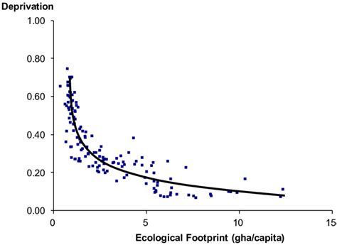 Relationship Between Ecological Footprint EF Global Footprint Download Scientific Diagram