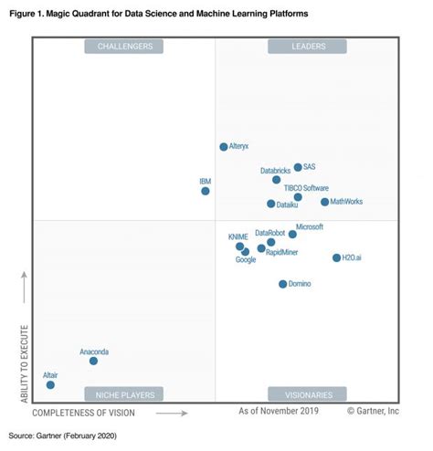 solve complex problems with spotfire® data science and ml spotfire blog
