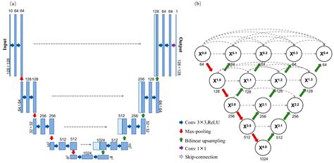 Remote Sensing Free Full Text Radar Based Precipitation Nowcasting Based On Improved U Net Model