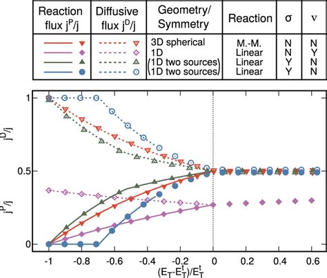 Test Of The General Condition For Transitions In The Optimal Enzyme