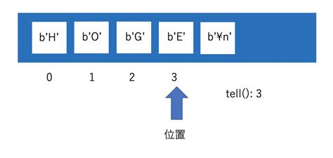 pythonのbytesioによる標準入出力の再構築とパフォーマンス検証 gmoインターネットグループ グループ研究開発本部