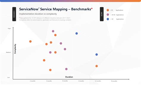 Service Mapping Benchmarks For ServiceNow Einar Partners Research Unit