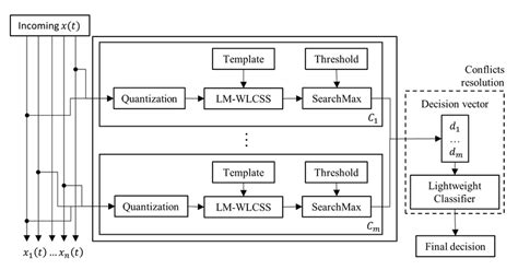 A Multiclass Gesture Recognition System Including Multiple Binary Download Scientific Diagram