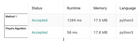 Detect Linked List Cycle Leetcode Linked List 141 By Rajith