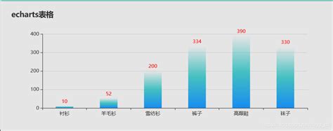 Vue中echarts柱状图渐变vue 渐变半透明柱状图 Csdn博客
