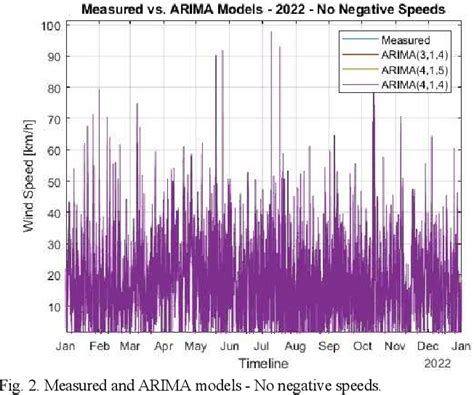 Figure 1 From Wind Speed Forecasting Using Arma And Boosted Regression Tree Methods A Case