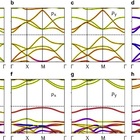 Orbital Resolved Bandstructures For The Atomic Orbitals A S B P X Download Scientific