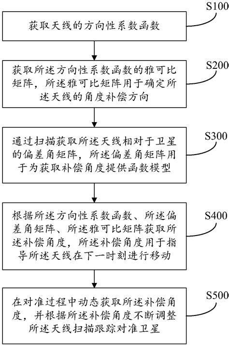 Satellite Tracking Method Eureka Patsnap