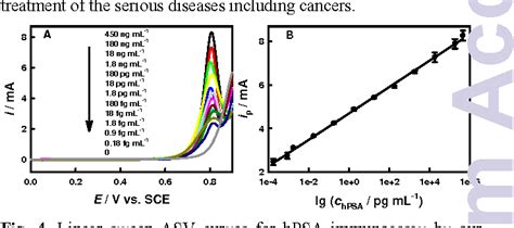 Figure 4 From Ultrasensitive Electrochemical Immunoassay Of Proteins Based On In Situ Duple