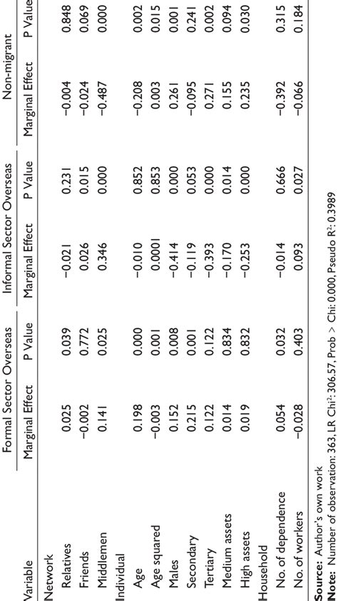 Multinomial Logit Result For Labour Market Outcomes Download Table