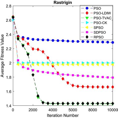 algorithm convergence characteristics for rastrigin function