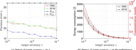 Figure 6 From Green Quantized Federated Learning Over Wireless Networks An Energy Efficient