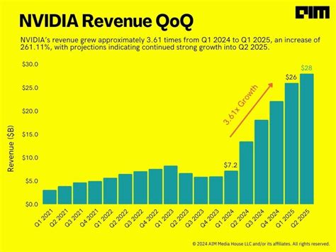 Genai Revenue Soars Like Never Before