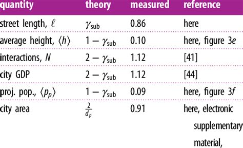 Urban Scaling Exponents Explainable With Our Geometric Framework The Download Scientific