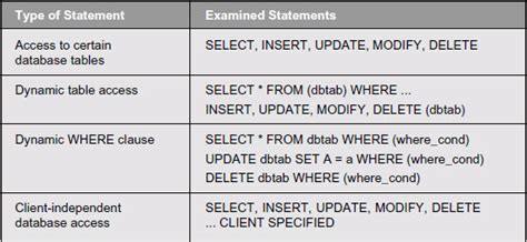 Update And Modify Statement In Sap Abap Performance Digestgoo