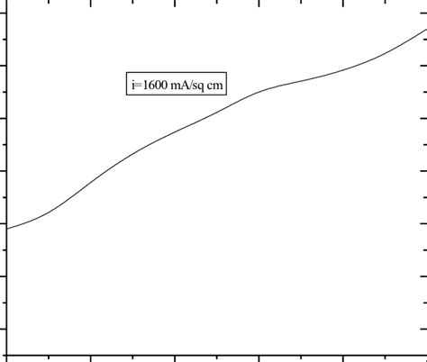 Electrolyser Operating Cell Voltage Vs Temperature B Analysis Of Pem Download Scientific