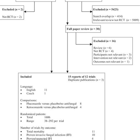 Identification Of Randomized Trials For Inclusion In Systematic Review