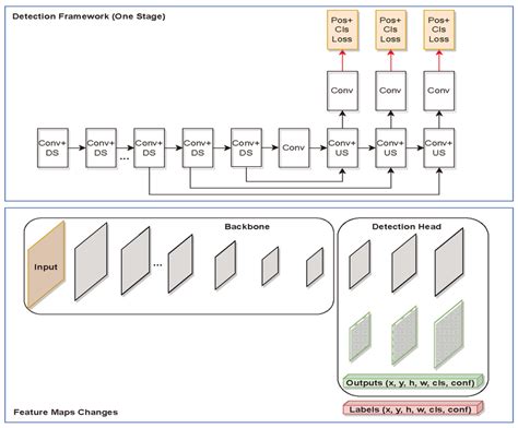 The Architecture Of The Detection Framework Conv The Convolution