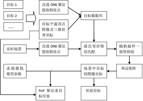 Monocular Real Time Target Recognition And Pose Measurement Method