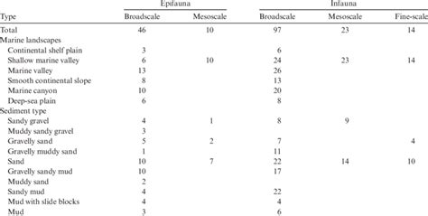 Number Of Samples Included In The Different Spatial Scale Data Sets