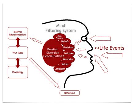 First Step To Happiness NLP Personal Development BLog