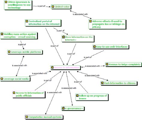The Role Of Ict And Corruption Download Scientific Diagram