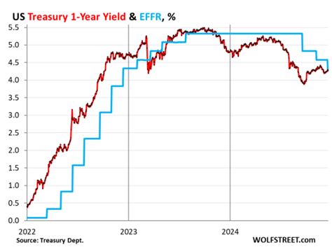 Treasury Yield Curve Un Inverts Entirely As Long Term Yields Rise While Short Term Yields Stay
