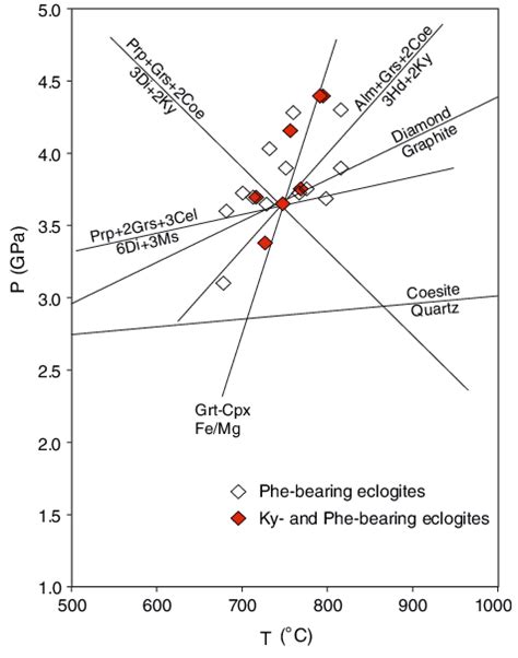 Estimated Pt Conditions Of Kyanite Andor Phengitebearing Eclogites