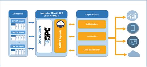 Mqtt The Iiot Protocol Integration Objects