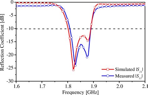 Simulated And Measured S‐parameters Color Figure Can Be Viewed At Download Scientific Diagram