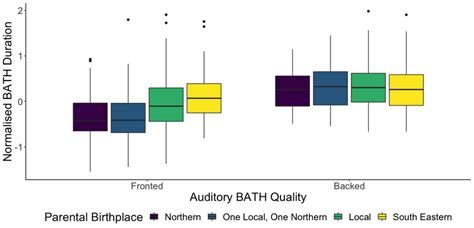 13 Boxplot Showing Normalised Bath Vowel Durations Grouped By Vowel