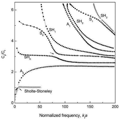 Dispersion Curves For Propagating Waves Excited By Obliquely Incident Download Scientific