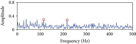 Outer Race Fault Signal And Its Envelope Spectrum A Raw Signal B