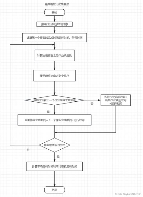 操作系统作业调度课设 操作系统课设作业调度 csdn博客