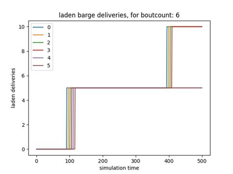 A Simpy Barge Transport Simulation Model Incl 2 Hours Simpy Training