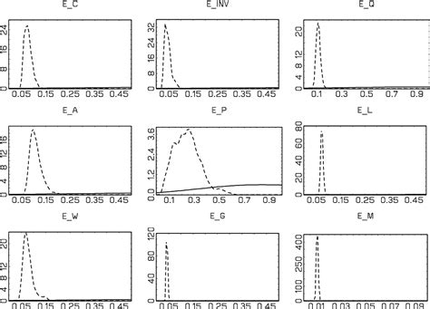 figure 2 from an estimated dynamic stochastic general equilibrium model of the japanese economy