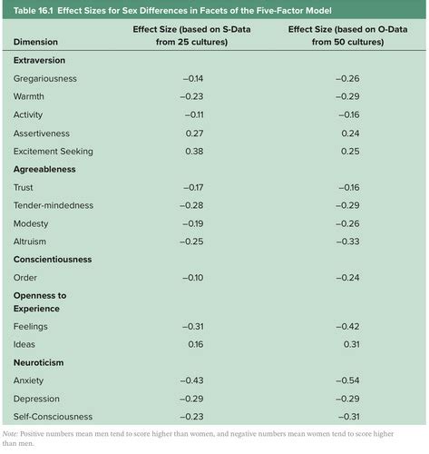 Ch Sex Gender And Personality Flashcards Quizlet