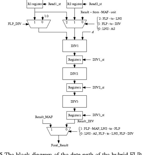 Figure 5 From Design Of A Versatile And Cost Effective Hybrid Floating Pointlns Arithmetic