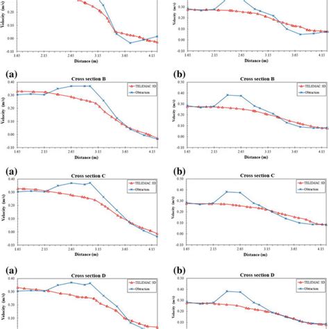 Experimental And Modeling Velocity At Groyne Field 4 A Emergent B Submerge Download