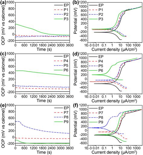A C And E Ocp Vs Immersion Time In Stirred 0152m Nacl Solution Download Scientific