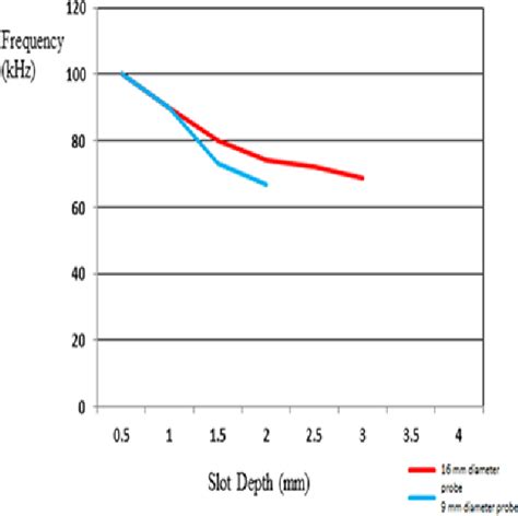 Figure 1 From Subsurface Defects Evaluation Using Eddy Current Testing Semantic Scholar