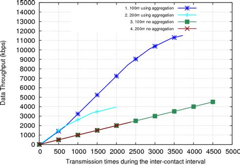 Figure 2 From An Efficient Adaptive Mac Frame Aggregation Scheme In Delay Tolerant Sensor