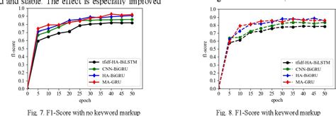 Figure 7 From Automatic Icd 10 Coding Based On Multi Head Attention