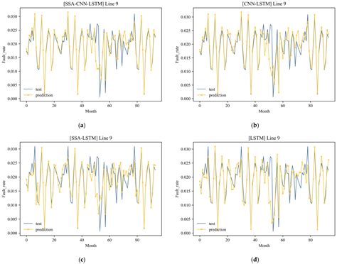 Sparse Temporal Data Driven Ssa Cnn Lstm Based Fault Prediction Of