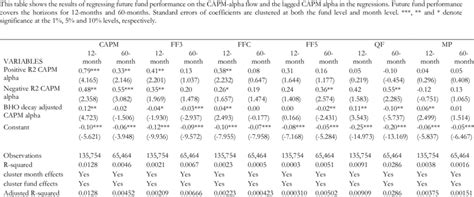 Robustness Test Capm Alpha Vs Capm Alpha Flow Download Scientific