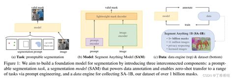 Sam：segment Anything Model——一个通用的图像分割基础模型深度学习 Deepseek技术社区