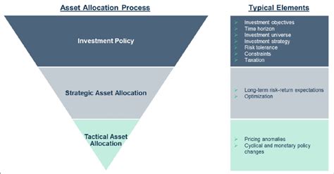 Asset Allocation Process With Typical Elements Download Scientific Diagram