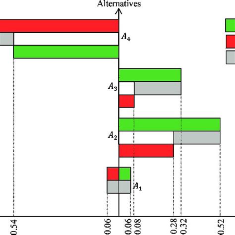 The Optimistic And Pessimistic Distances Of The First Criterion Download Scientific Diagram