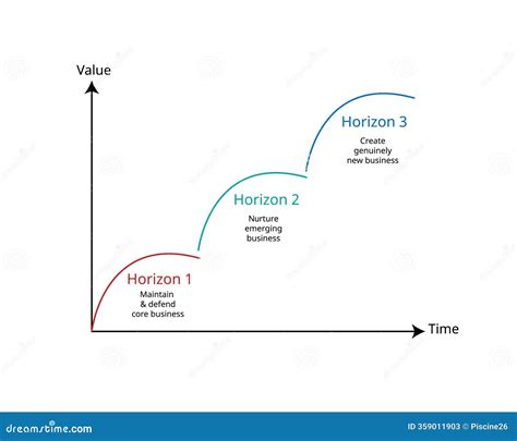 Three Horizons Model Is A Strategic Framework Used To Identify And Manage Innovation Within An